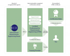 Certificações na área de Requisitos - CPRE (Certified Professional for ...